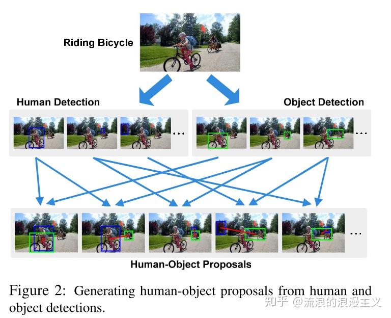 【论文详解】Learning to Detect Human-Object Interactions - 知乎