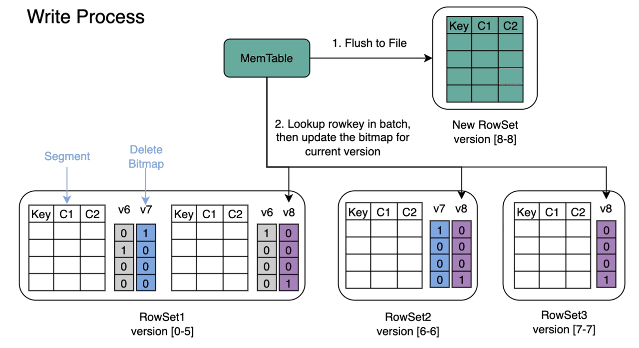 Apache Doris 实时更新技术揭秘：为何在 OLAP 领域表现卓越？ - 知乎