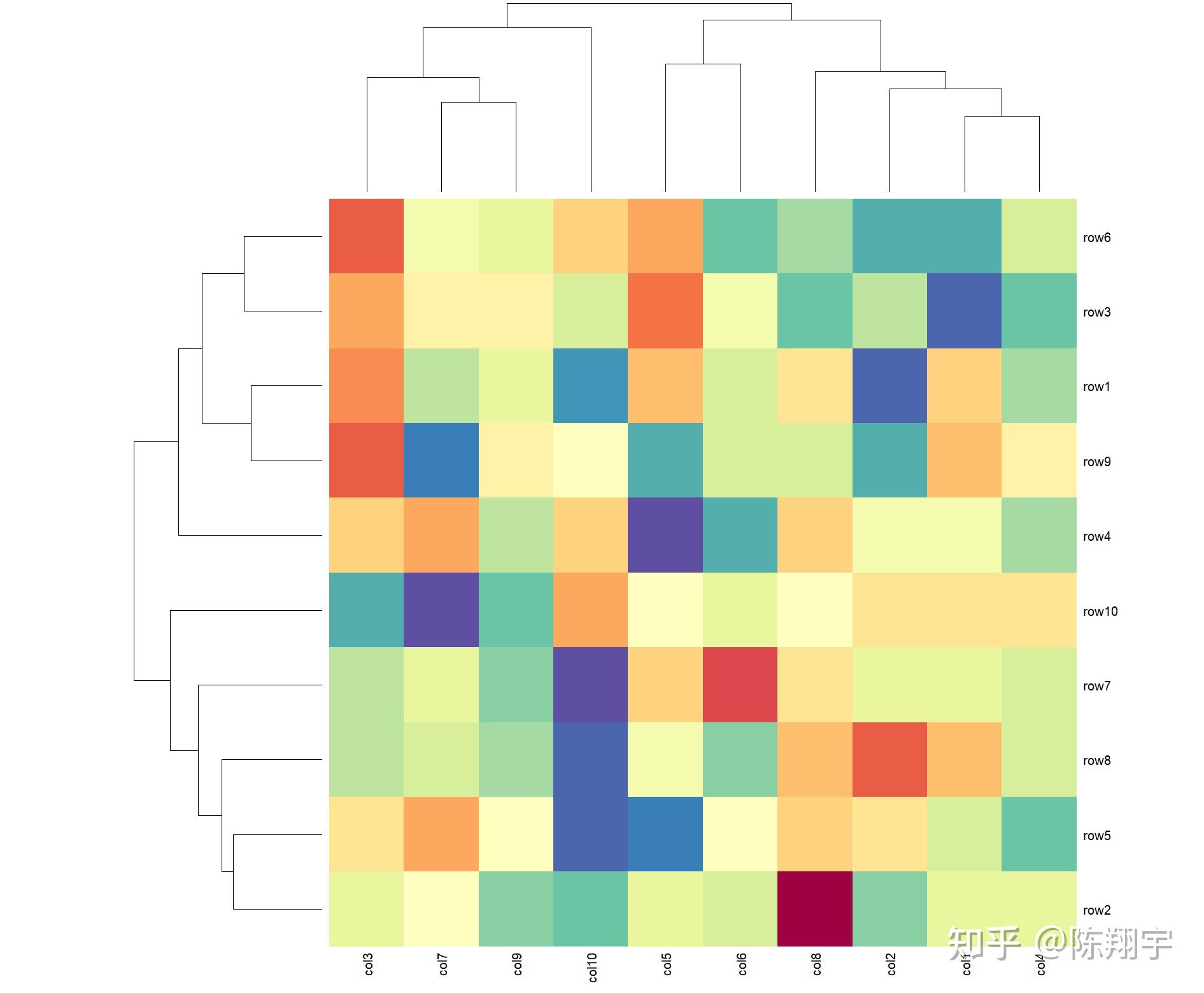 体验R语言绘制五颜六色的热力图 - 知乎