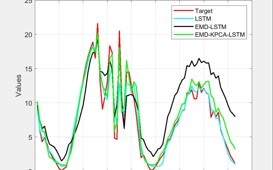 【光伏功率预测】基于EMD-PCA-LSTM的光伏功率预测模型（Matlab代码实现） - 知乎