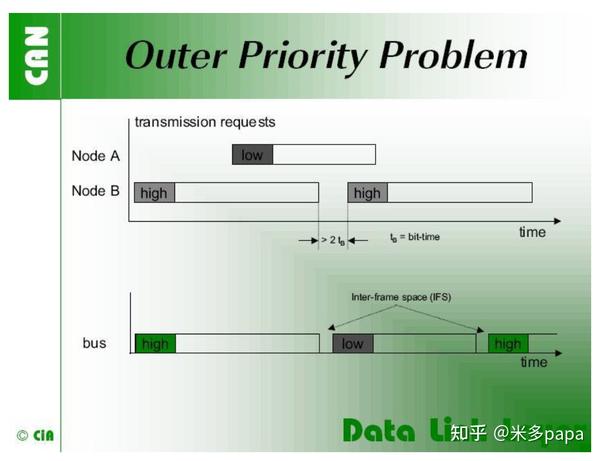 AUTOSAR CAN Driver（CAN驱动程序） - 知乎