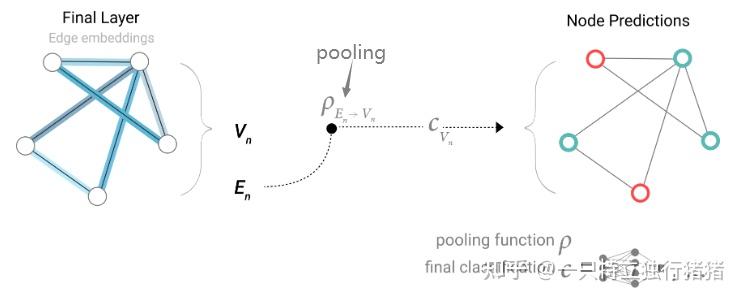 GNN入门（上） - 知乎
