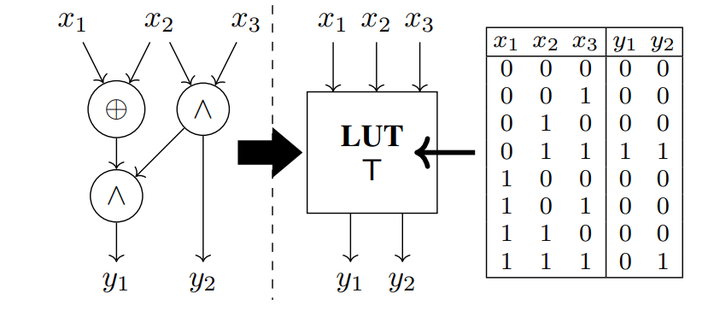 Look-Up Table：原理、实现和应用 - 知乎