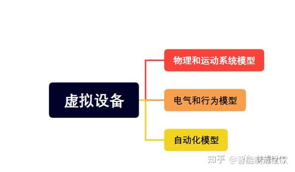 工业数字孪生:西门子工业网络与设备虚拟调试案例（TIA+MCD+SINETPLAN) - 知乎