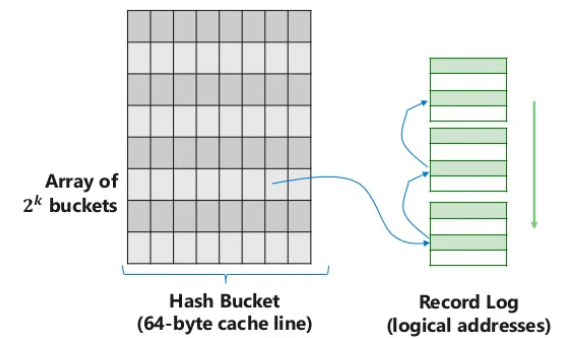 FasterKV存储引擎介绍 - 知乎