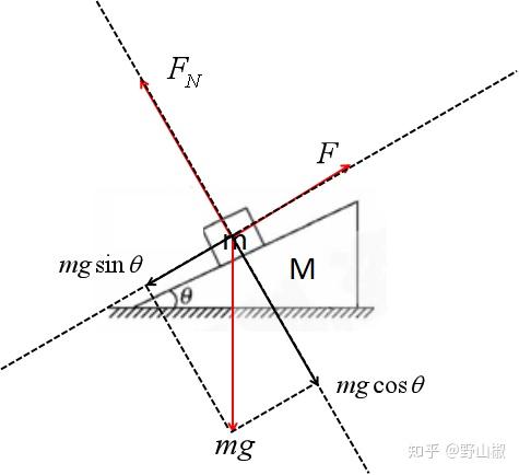 高中物理：受力分析-斜面体模型1 - 知乎