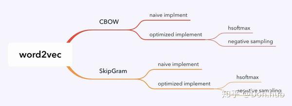 word2vector 以及GloVe详解 - 知乎