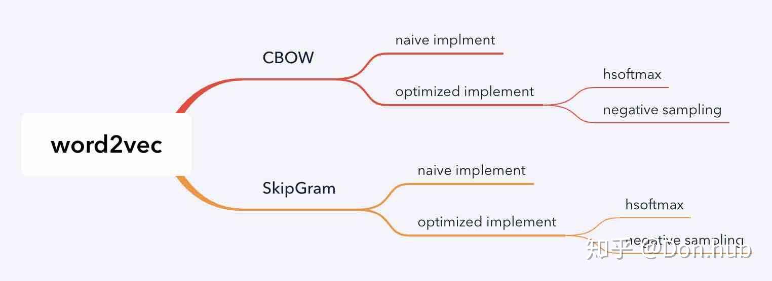 word2vector 以及GloVe详解 - 知乎