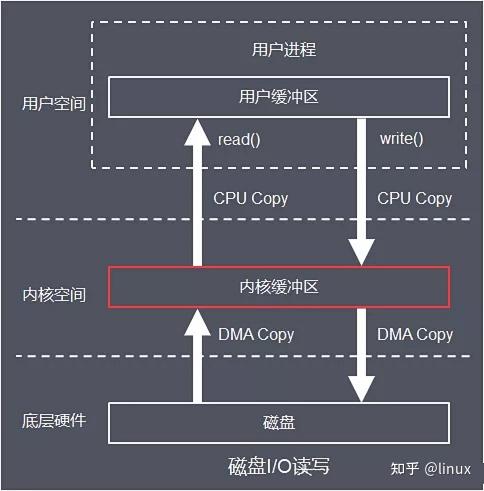 Linux实现原理 — I/O 处理流程与优化手段 - 知乎