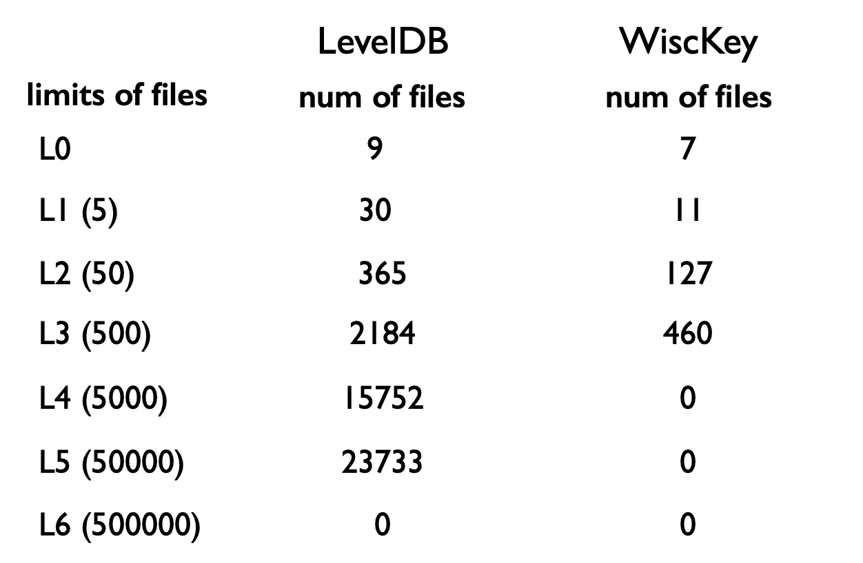 浅析LSM-tree(WiscKey, Bourbon, Rum) - 知乎