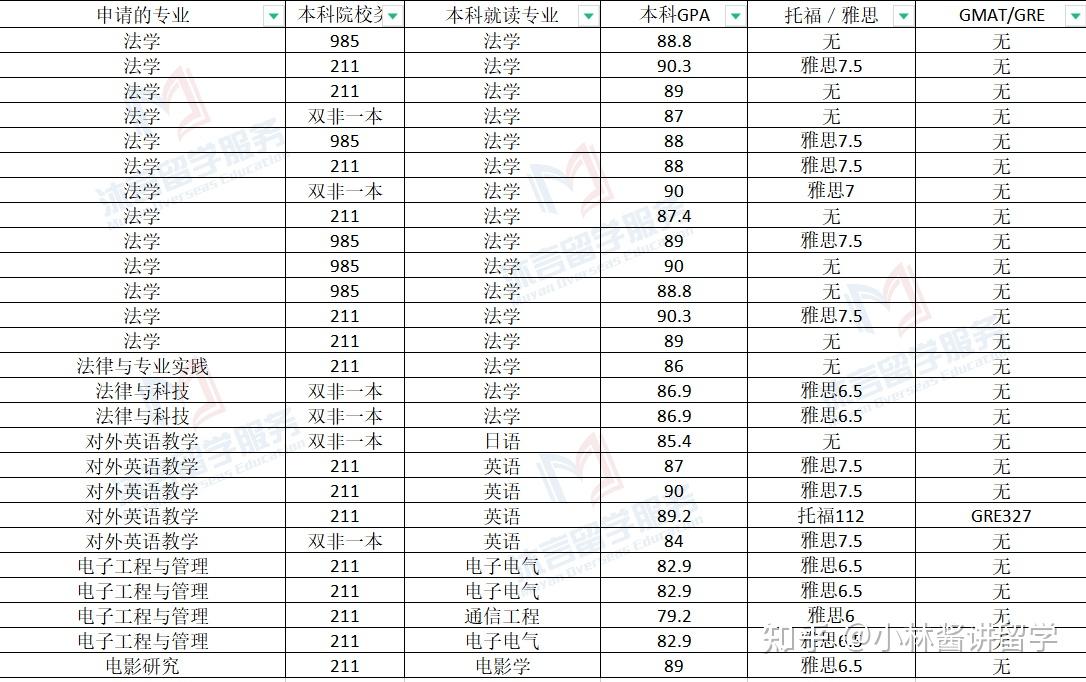 KCL 23fall offer案例分享 - 知乎