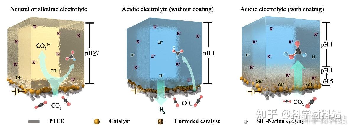 南京大学钟苗课题组Angew：分层电极结构设计实现酸性稳定高效CO2电还原 - 知乎