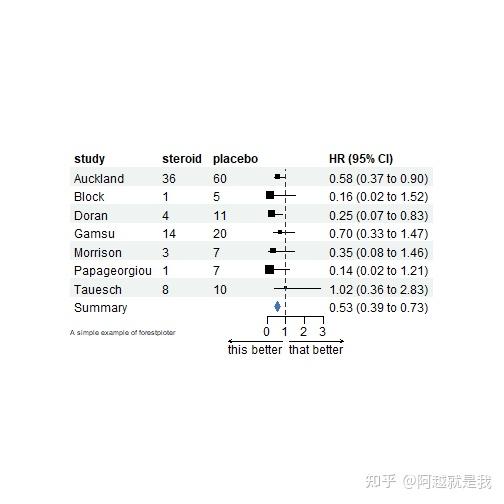 用更简单的方式画森林图 - 知乎