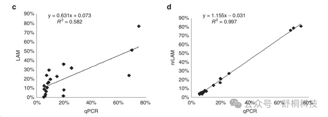 nrLAM-PCR，临床基因治疗中载体整合位点鉴定技术 - 知乎
