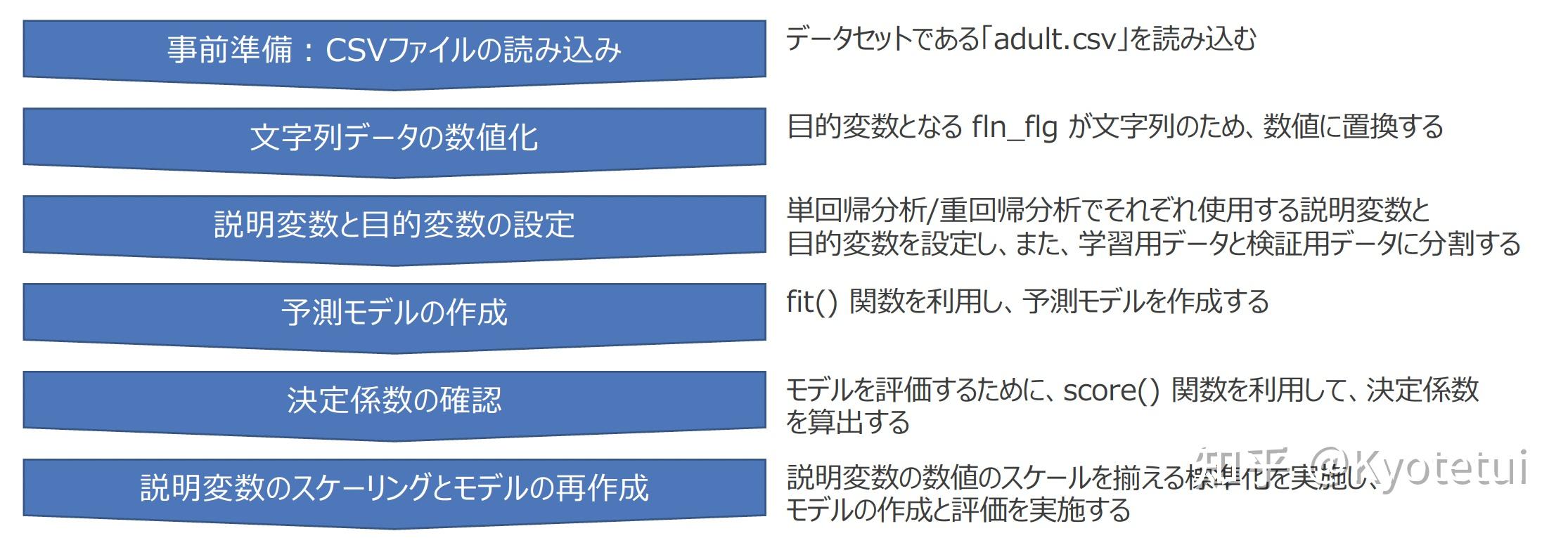 行为评分卡模型（Behavior Scoring） - 知乎