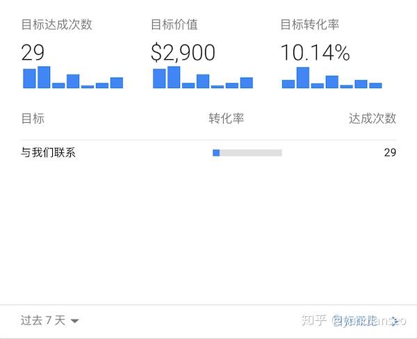 谷歌流量分析工具Google Analytics使用方法指南教程 - 知乎