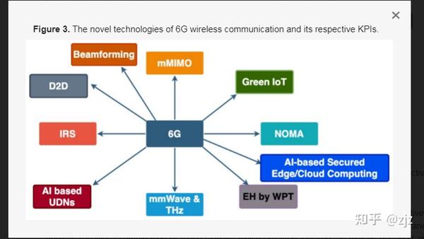 用于智能城市电力基础设施的新兴6G/B6G无线通信：创新、挑战和未来展望 - 知乎