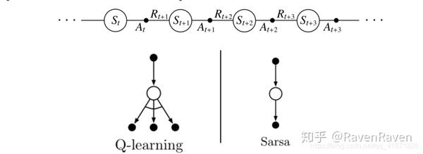 强化学习笔记（3）——Q-learning、SARSA和SARSA(lambda) - 知乎