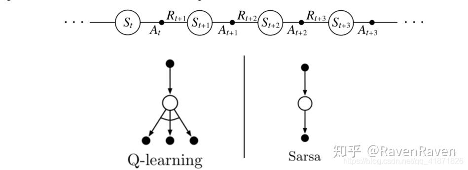 强化学习笔记（3）——Q-learning、SARSA和SARSA(lambda) - 知乎