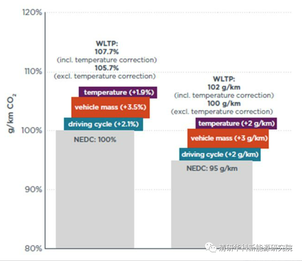 科普 | NEDC、CLTC、CHTC等哪种测试工况测出的能耗更科学？ - 知乎