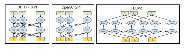 nlp中的词向量对比：word2vec/glove/fastText/elmo/GPT/bert - 知乎