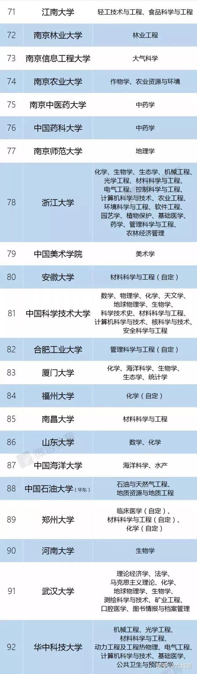 择校必备！C9、双一流、985、211、34所、小985，详细名单来了！ - 知乎