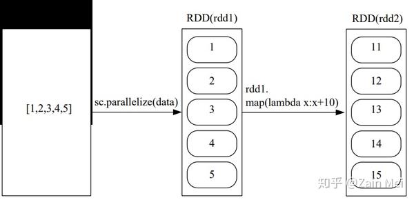 Spark编程笔记 2 Rdd编程基础 知乎