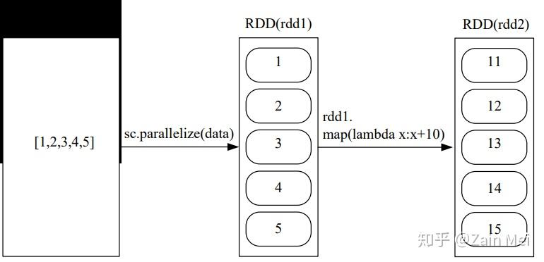 Spark编程笔记(2)-RDD编程基础 - 知乎