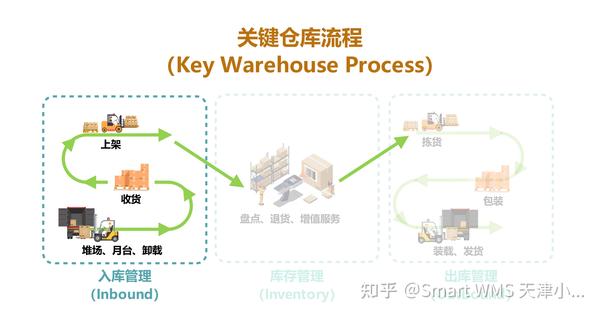 仓库作业包括哪些关键流程（Key Warehouse Process）？ - 知乎