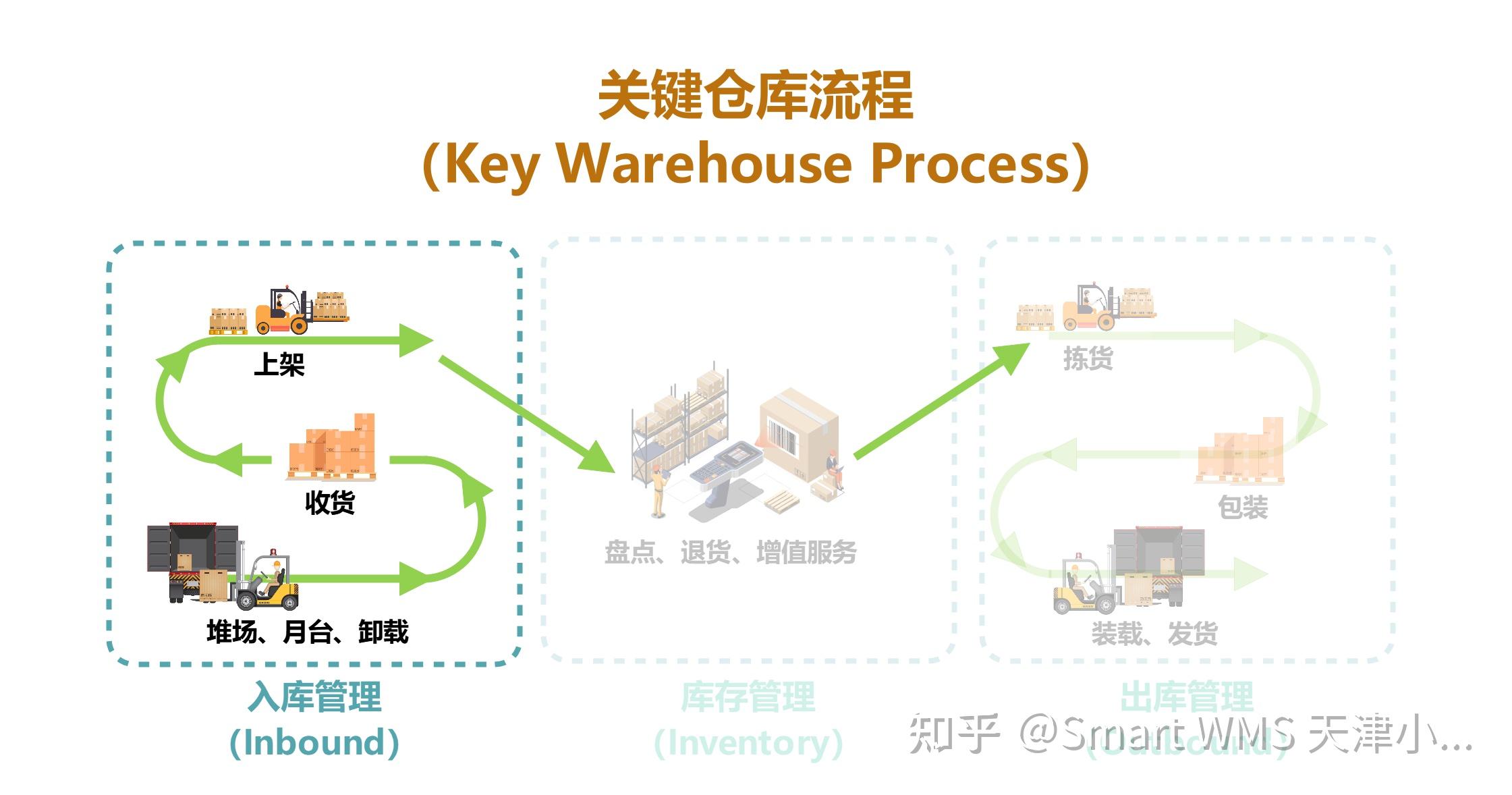 仓库作业包括哪些关键流程（Key Warehouse Process）？ - 知乎