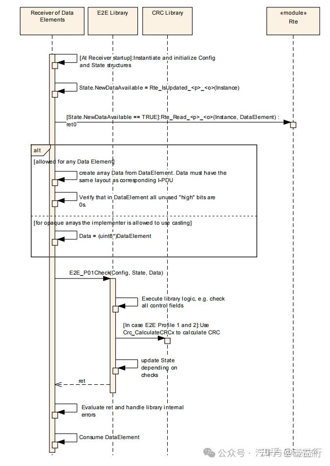 AUTOSAR_E2E模块（理论部分）（下篇） - 知乎