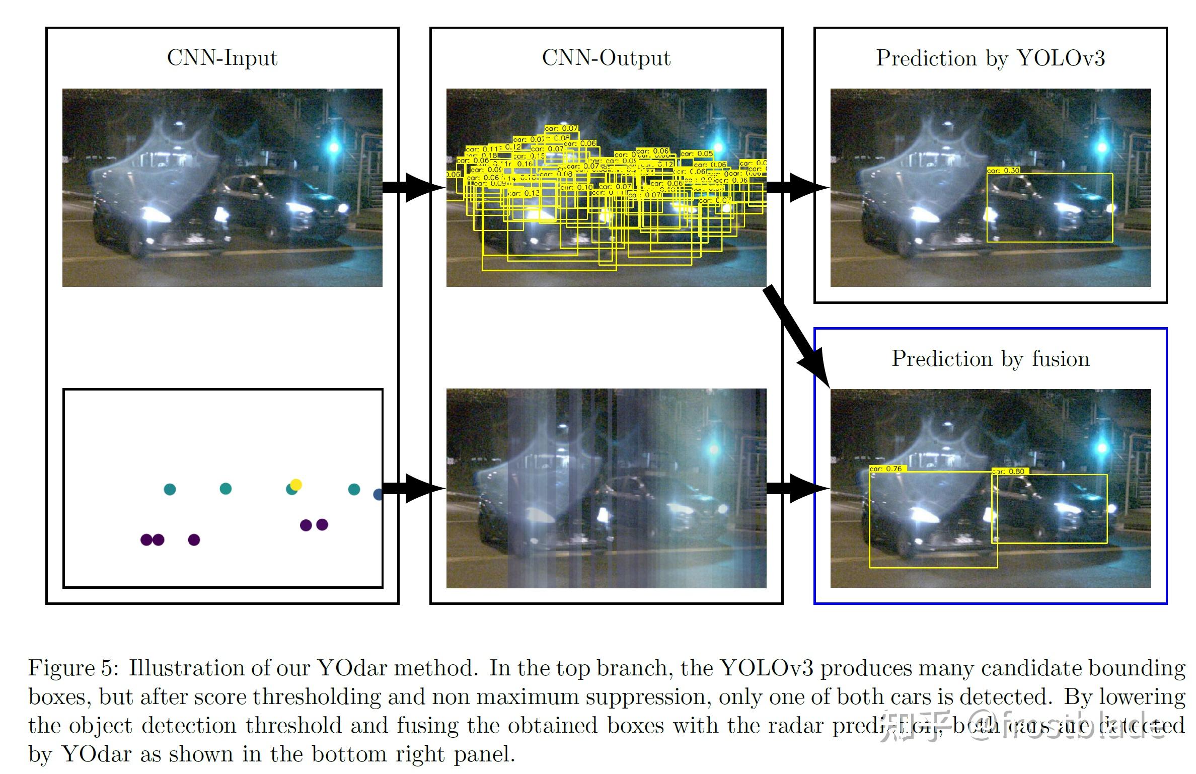 YOdar: Uncertainty-based Sensor Fusion for Vehicle Detection with ...
