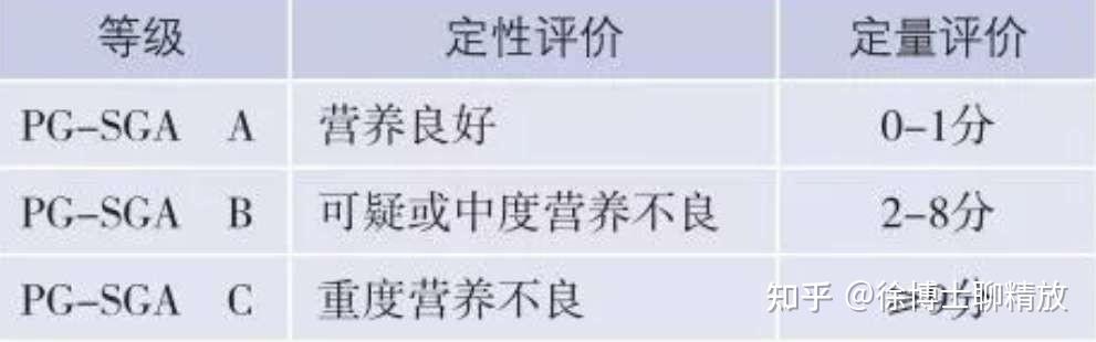 PG—SGA 肿瘤病人营养状况评估操作手册 - 知乎