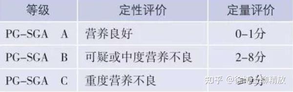 PG—SGA 肿瘤病人营养状况评估操作手册 - 知乎