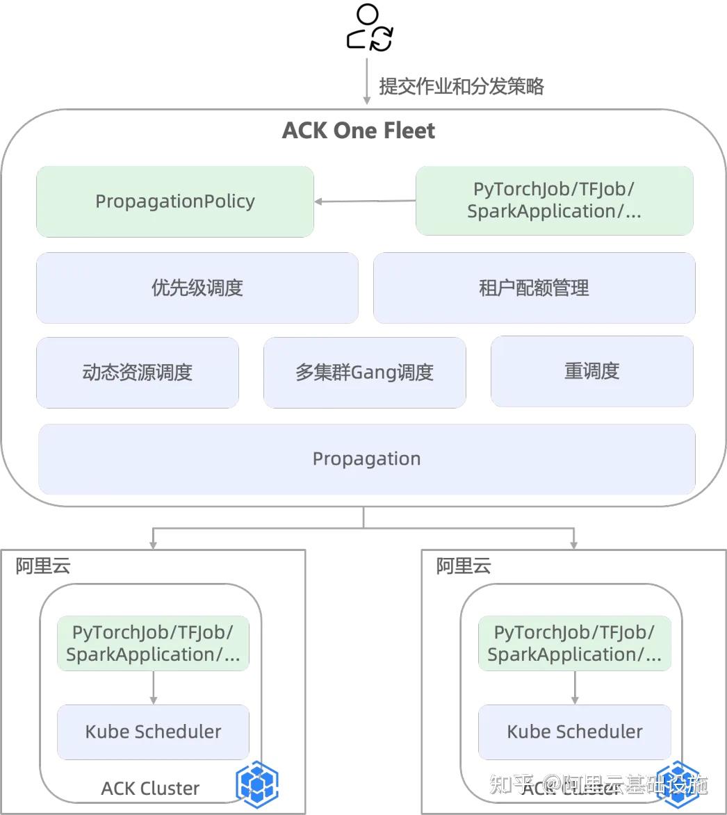 打破资源边界、告别资源浪费：ACK One多集群Spark和AI作业调度 - 知乎