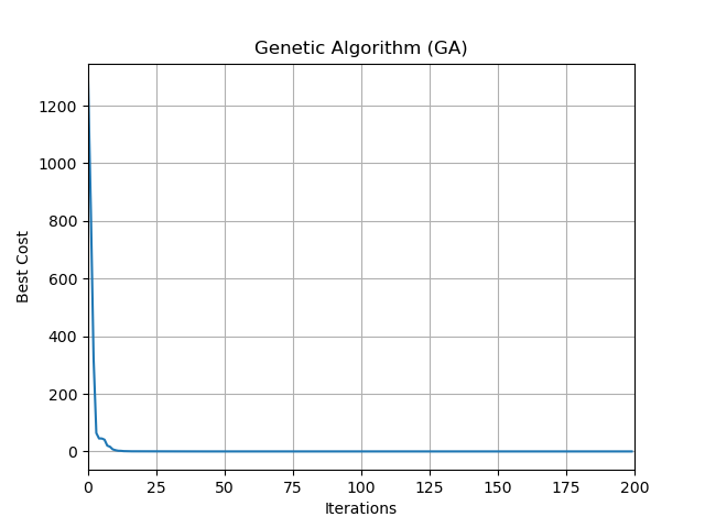 优化算法 | 遗传算法（附Python代码） - 知乎