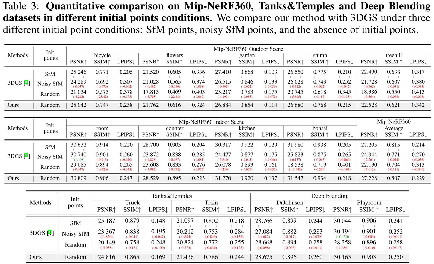 Relaxing Accurate Initialization Constraint for 3D Gaussian Splatting 阅读笔记 - 知乎