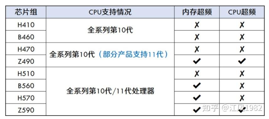 H410和H510有什么区别? - 知乎