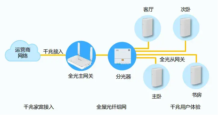 FTTR-H和FTTR-B有何区别？看这篇就够了 - 知乎