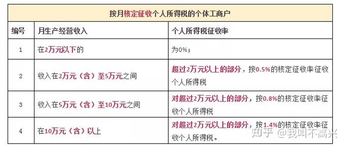 北京个体户核定征收税率表 知乎