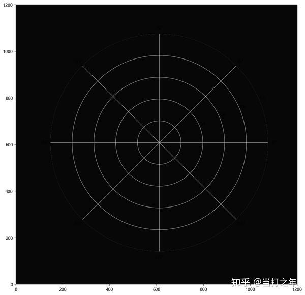 Matplotlib 高阶绘图案例【3】 五大战区高校排名 知乎
