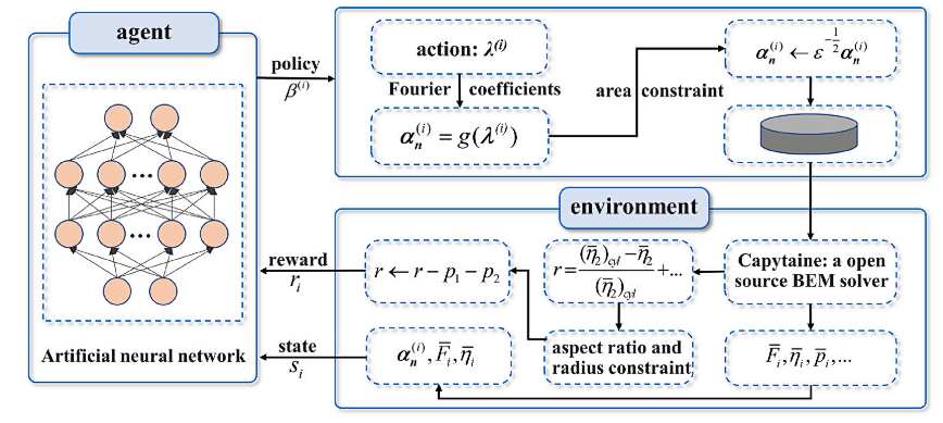 哈尔滨工业大学的Guo等人在开源的Tensorforce框架内开发了一种浮动基础的优化算法并结合边界元方法来模拟流体动力环境 - 知乎