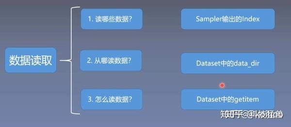 Pytorch 笔记2dataloader 知乎