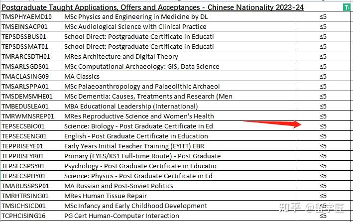 UCL23Fall中国学生的申录数据重磅来袭！看看战绩如何吧~ - 知乎