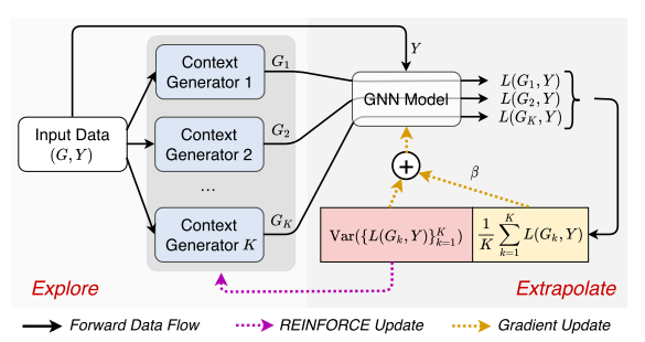 图领域的OOD generalization - 知乎
