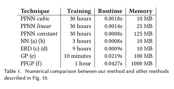 Phase-Functioned Neural Networks for Character Control - 知乎