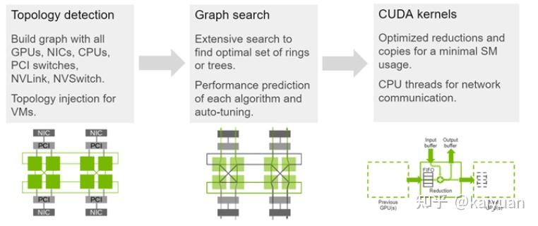 NCCL算法的拓扑建立与通路选择 - 知乎