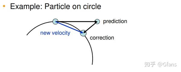 【深入浅出 Nvidia FleX】(1) Position Based Dynamics - 知乎