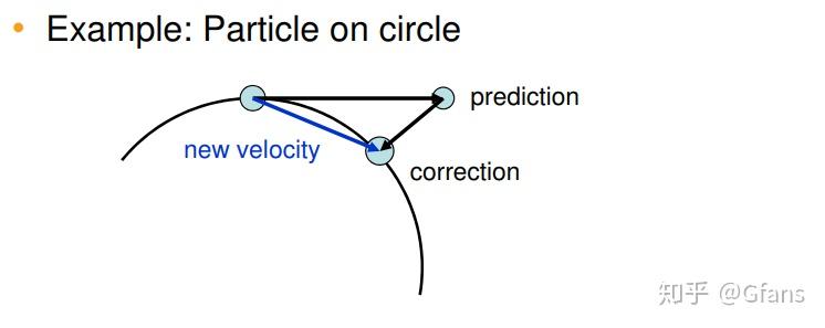 【深入浅出 Nvidia FleX】(1) Position Based Dynamics - 知乎