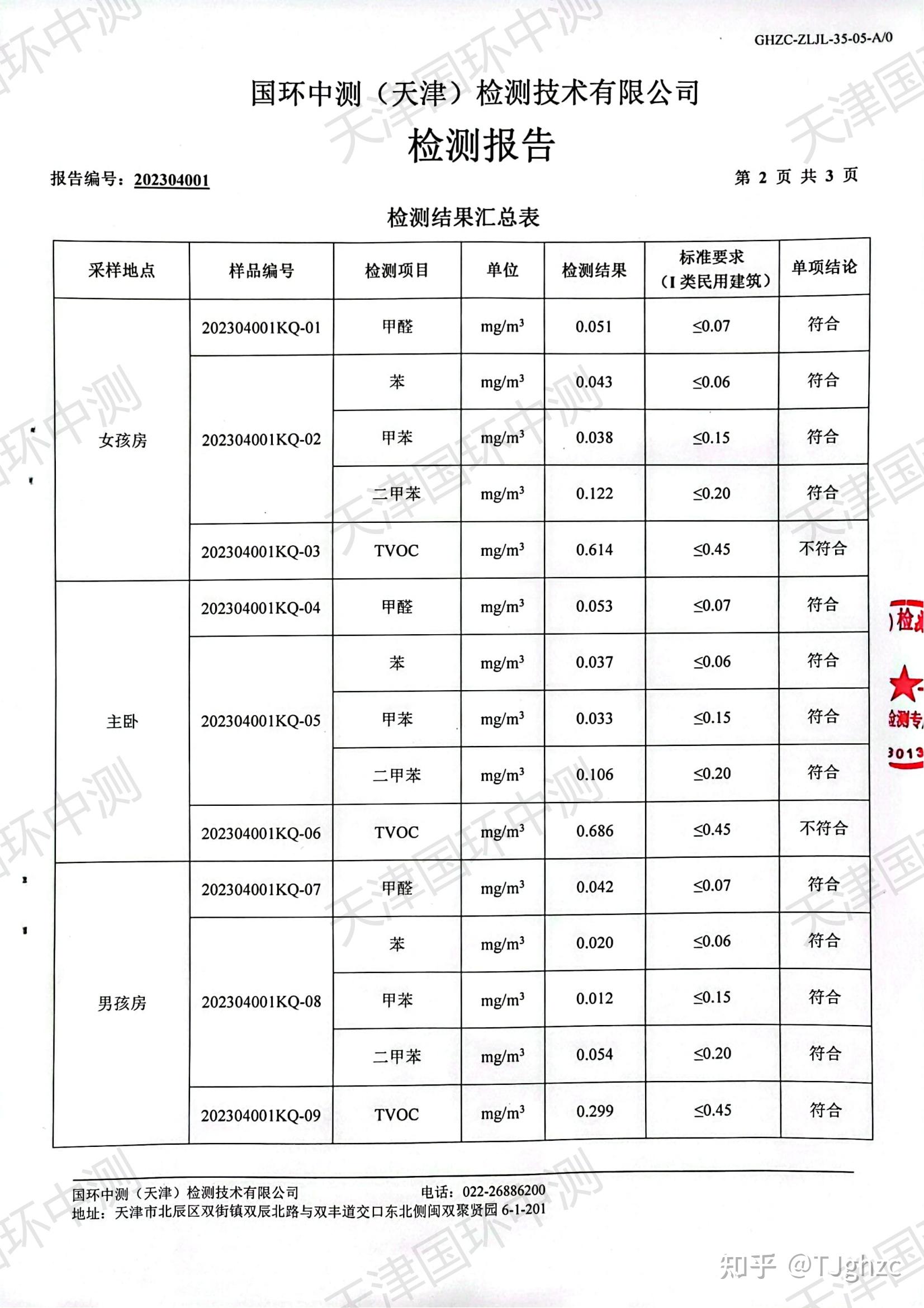 cma检测报告分析~客厅TVOC检测结果超标2倍报告解读 - 知乎